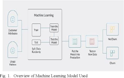 Figure 1 From Customer Churn Prediction In Telecom Services Semantic Scholar