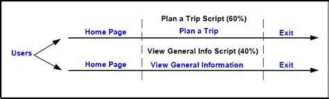 基于用户体验的性能测试：第三章 模拟个别的用户模式 Uml软件工程组织 火龙果软件