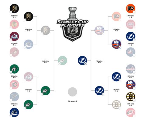 How Many Nhl Teams Make The Playoffs Gaimday