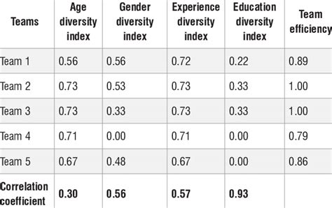 Correlation Between Team Efficiency And Diversity Factors Download Table