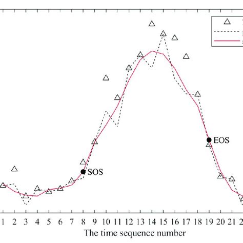 The Normalized Difference Vegetation Index Ndvi Time Series Curves Of