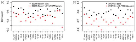 Cp Application And Evaluation Of The Dendroclimatic Process Based