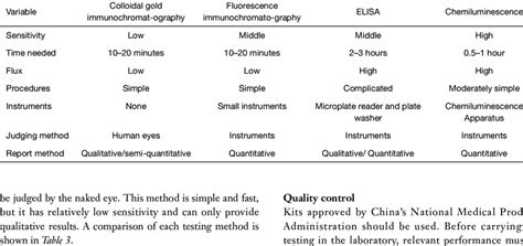 Comparison Of Common Methods For Serological Testing Of Sars Cov 2 Download Scientific Diagram