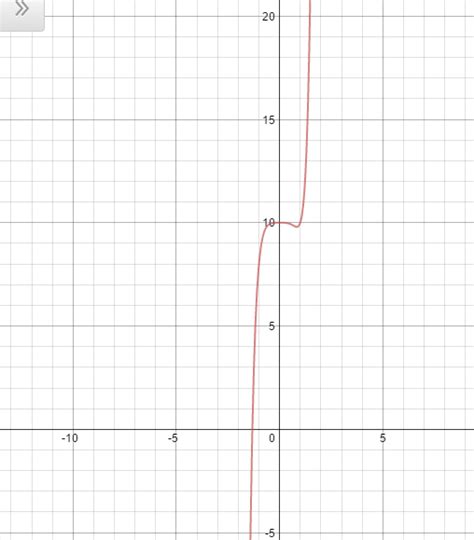 Graphing Polynomial Functions Algebra II