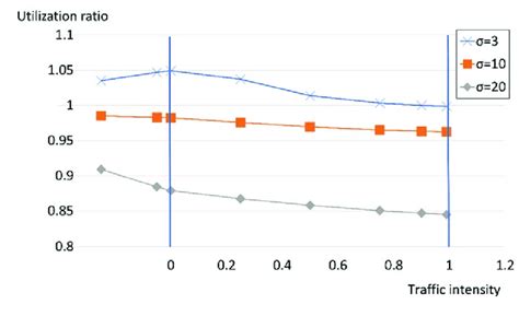 Ratio Of Utilization Eip Vs Lip As A Function Of Traffic Intensity Download Scientific Diagram