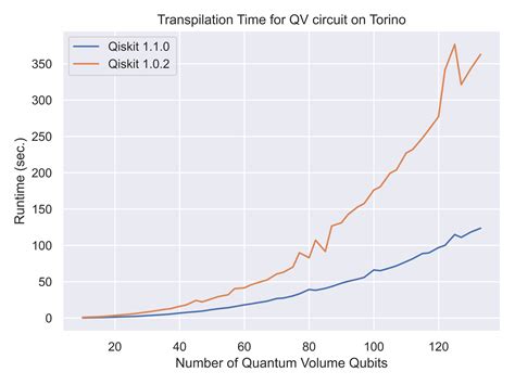 Release News Qiskit Sdk V110 Is Here Ibm Quantum Computing Blog