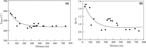 Tmax Values A And Ro Values B As A Function Of Distance From The