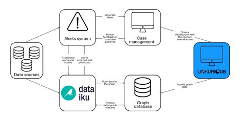 Fraud Detection With Machine Learning And Graph Technology