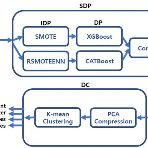 The University Dropout Prediction Design Structure Download