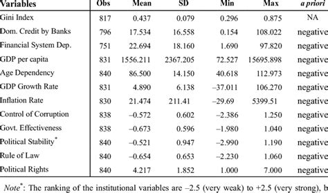 Variables Statistics And A Priori Expectations Download Scientific
