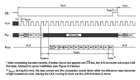 MCP Serial Communication Timing Diagram Download Scientific Diagram