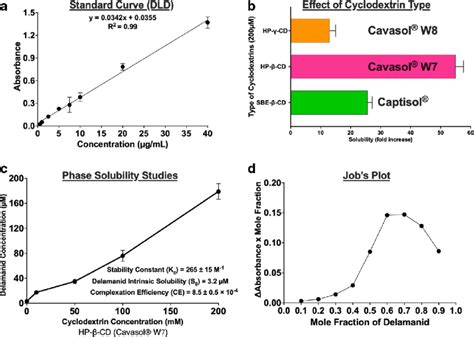 Calibration Curve Of Uv Spectrophotometer At Carol Hay Blog