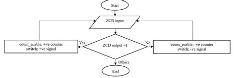 Flowchart Of Developed Algorithm Seis Sess Ig Eons The