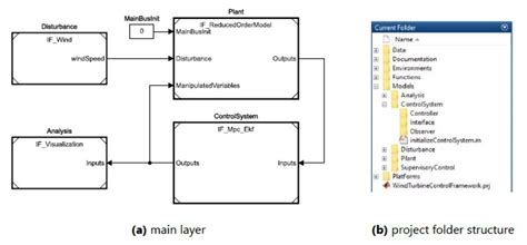 developing and testing model predictive control algorithms for wind