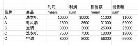 利用excel与pandas完成实现数据透视表（文末赠书） Csdn博客