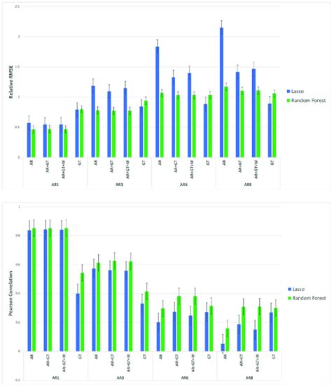 A Comparison Of Random Forest And Lasso Based Model Performance The