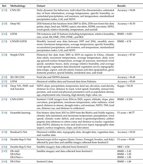 Table 4 From Deep Learning Approaches For Wildland Fires Using