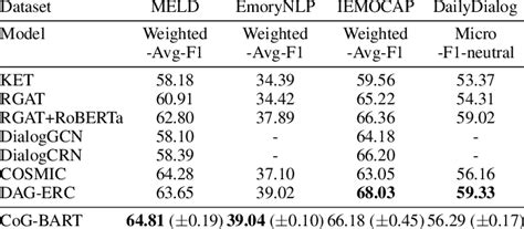 The Overall Results Of Cog Bart With Pre Train Based Baseline Models On