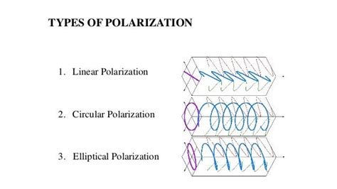 Polarization Of Light Class Note