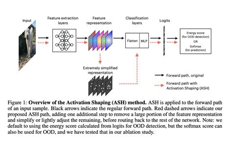 Ak On Twitter Extremely Simple Activation Shaping For Out Of