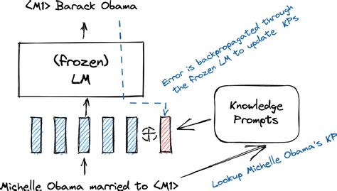 figure 1 from knowledge prompts injecting world knowledge into
