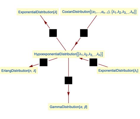 Hypoexponentialdistribution—wolfram Documentation