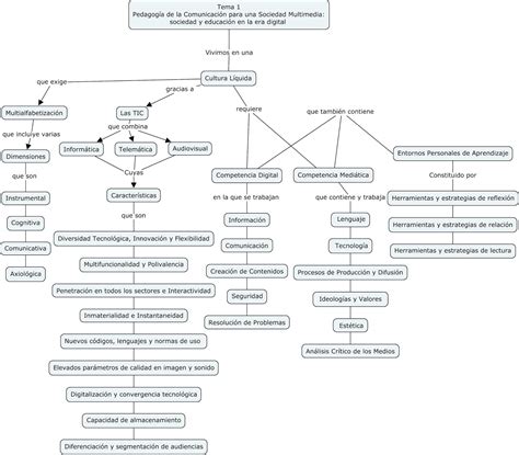 Focus Rest And Do Your Best Mapa Conceptual Del Tema 1