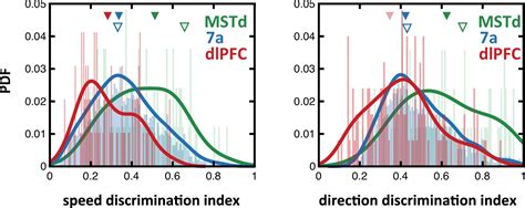 Figures And Data In Coding Of Latent Variables In Sensory Parietal