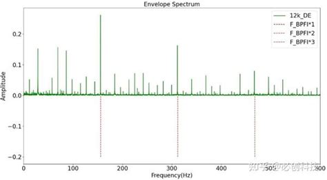 技术分享 基于xjtu Sy轴承数据集的轴承故障诊断研究（二） 知乎