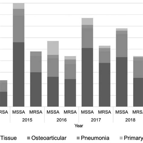 Comparison Of Mssa And Mrsa Cases Per Type Of Infection Download Scientific Diagram