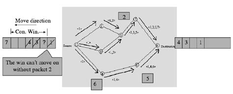 Congestion Window Is Blocked Because Of Disordering Over Multipath Download Scientific Diagram