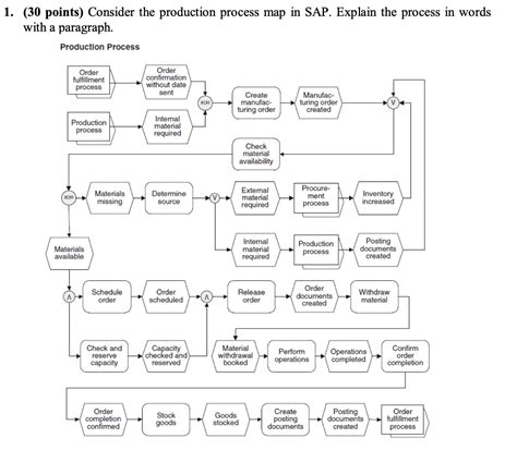 Solved 30 Points Consider The Production Process Map In