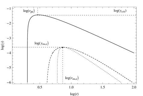 Functions Y H R Solid Determining Radii Of Horizons Y Mb Dashed Download Scientific
