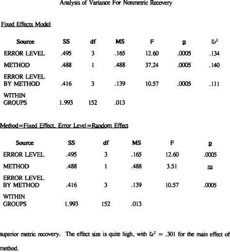 Analysis Method Vs Normal Error Level Download Table Analysis Method Vs Normal Error Level Download Table