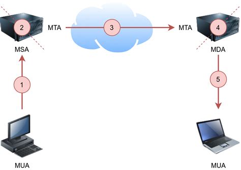Simple Mail Transfer Protocol Smtp By Doston Abdullaev Medium
