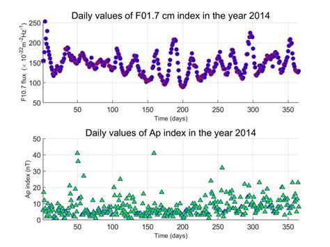 inputs used in the linear time series model in the year 2014 the top download scientific
