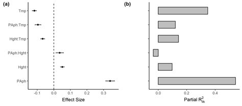 a Coefficient estimates 1 SE and b partial í µí í µí í µí í Download Scientific
