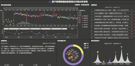 GitHub Chacha Z nCovVNewsVis ChinaVis 优秀作品基于微博数据的疫情演化可视分析系统 Challenge Honorable