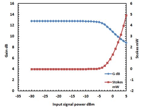 Gain Level Versus The Pin At 1530 Nm Within Opp Of 30 Mw Psat 15
