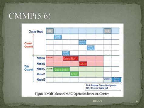 PPT CMMP Clustering Based Multi Channel MAC Protocol In VANET PowerPoint Presentation ID