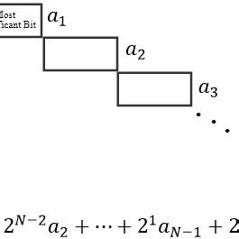 An N Bit Ideal ADC With Bit Per Stage Architecture Download Scientific Diagram