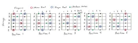 آموزش گام‌های گیتار معرفی گام‌های پنتاتونیک، ماژور، مینور و مدهای گام