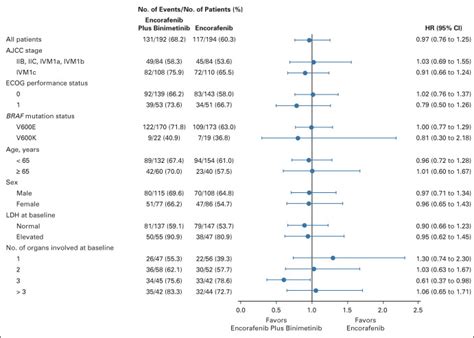 Columbus 5 Year Update A Randomized Open Label Phase Iii Trial Of Encorafenib Plus