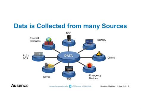 Optimizing Logistics Chains With Simulation Modelling Pdf
