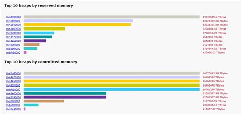 Wcf Confusing Debugdiag Report To Identify High Memory Usage Stack Overflow