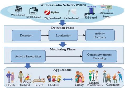 Device Free Localization For Human Activity Monitoring IntechOpen