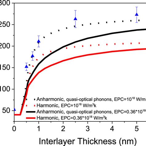 Comparison Of Experimental G With The Model As Function Of Interlayer Download Scientific