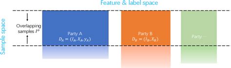 A Survey On Vertical Federated Learning From A Layered Perspective Paper And Code