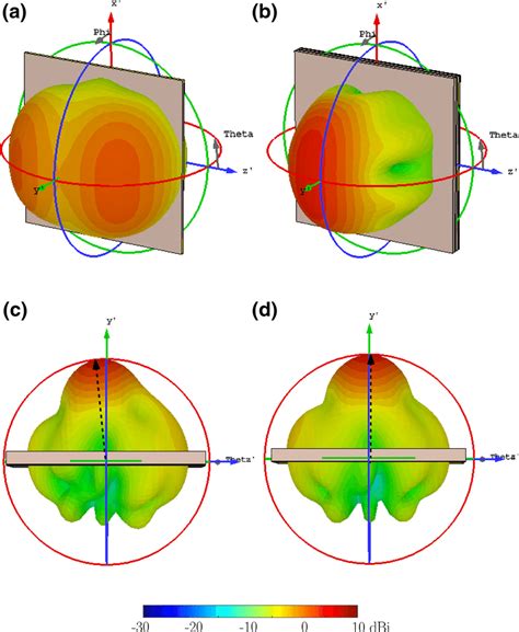 Comparison Of The Simulated Radiation Pattern At 28 Ghz Of A The Download Scientific Diagram