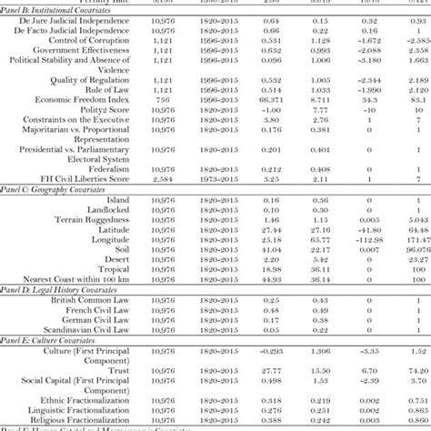 Covariate Level Descriptive Statistics Download Table
